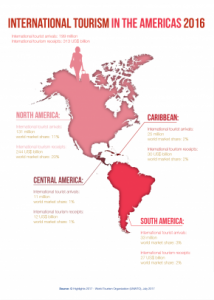 UNWTO: “Best tourism results in many years,” but U.S. decline drags ...