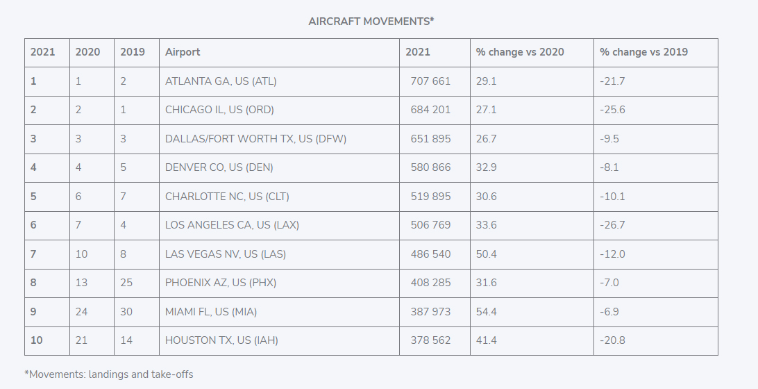 U.S. airports dominate ACI’s 2021 busiest airports rankings | Duty Free ...