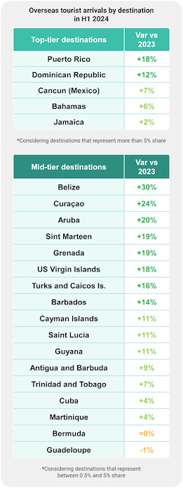 Caribbean In-depth Report: Caribbean tourism robust, but growth is ...