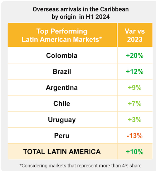 Caribbean In-depth Report: Caribbean tourism robust, but growth is ...